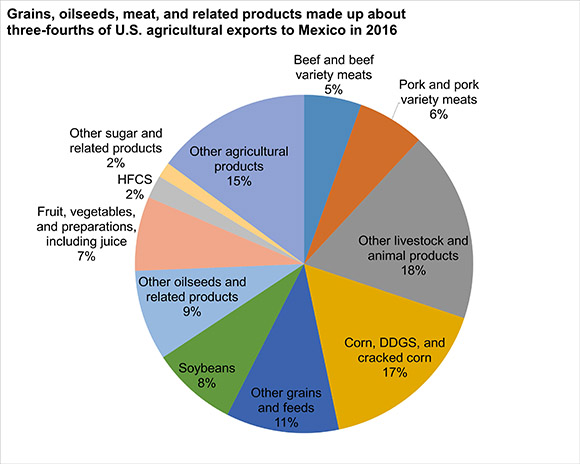 Agriculture Exports From Mexico